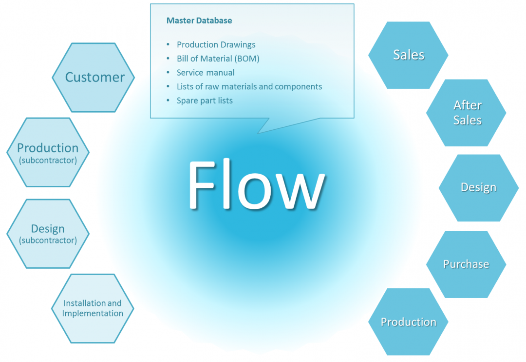 Vertex Flow - PDM / PLM Software - Streamline Your Business Processes